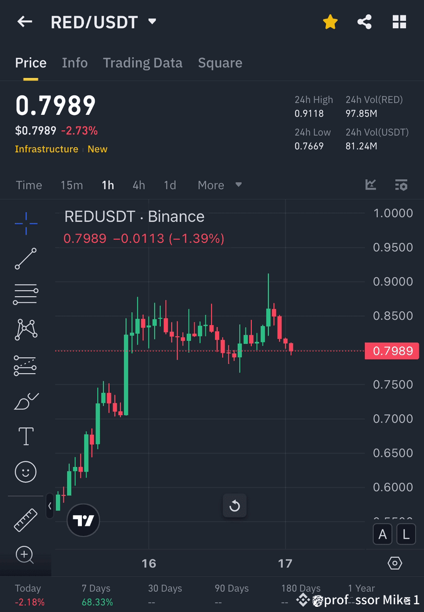 $RED /USDT – Short Trade Alert! 🔥💯 $RED is currently trad | professor Mike 1 on Binance Square
