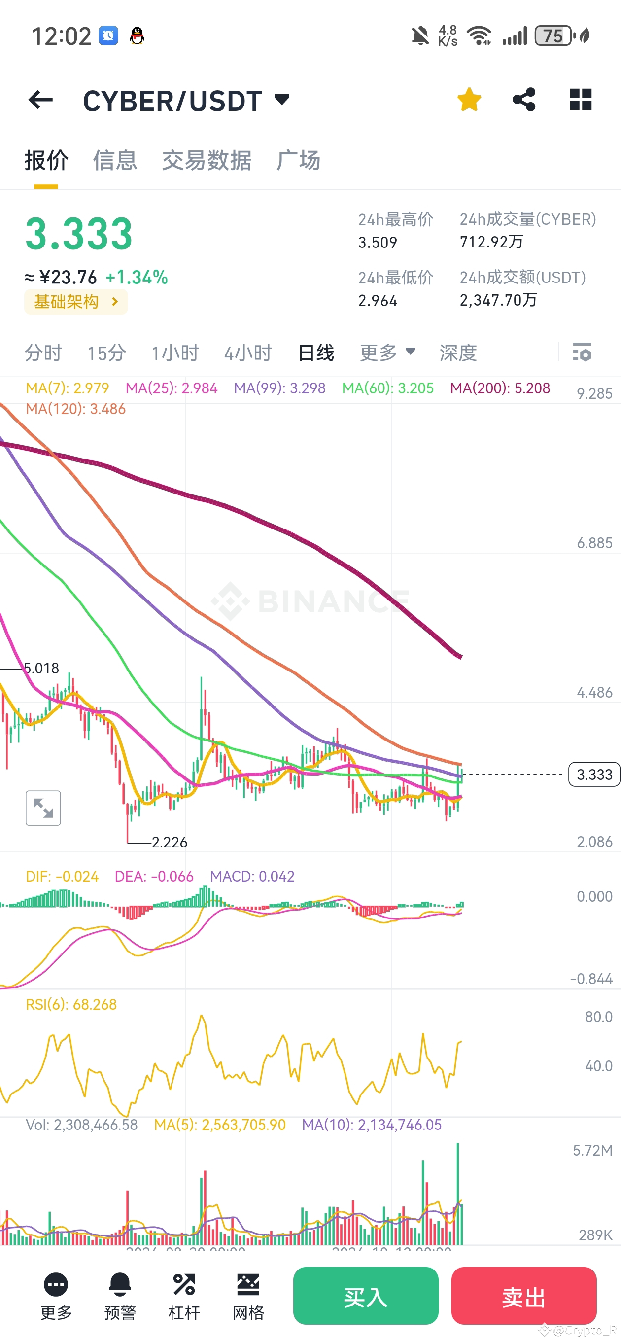 $CYBER web3 social network, and $MASK a track From a techn | Crypto_R ...