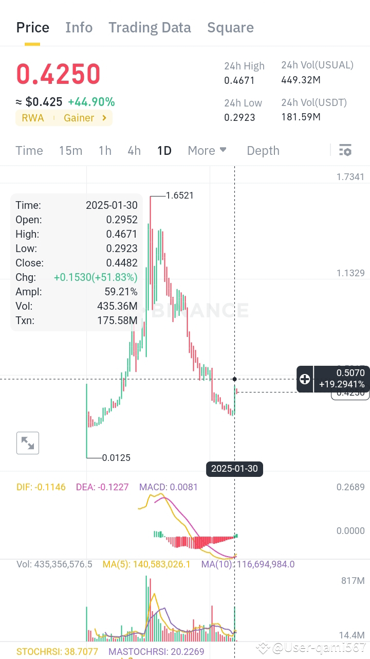 🚨🚨qami-567 trade alerts🚨🚨🚨 1. $USUAL 💥💥is U | User-qami567 on Binance ...