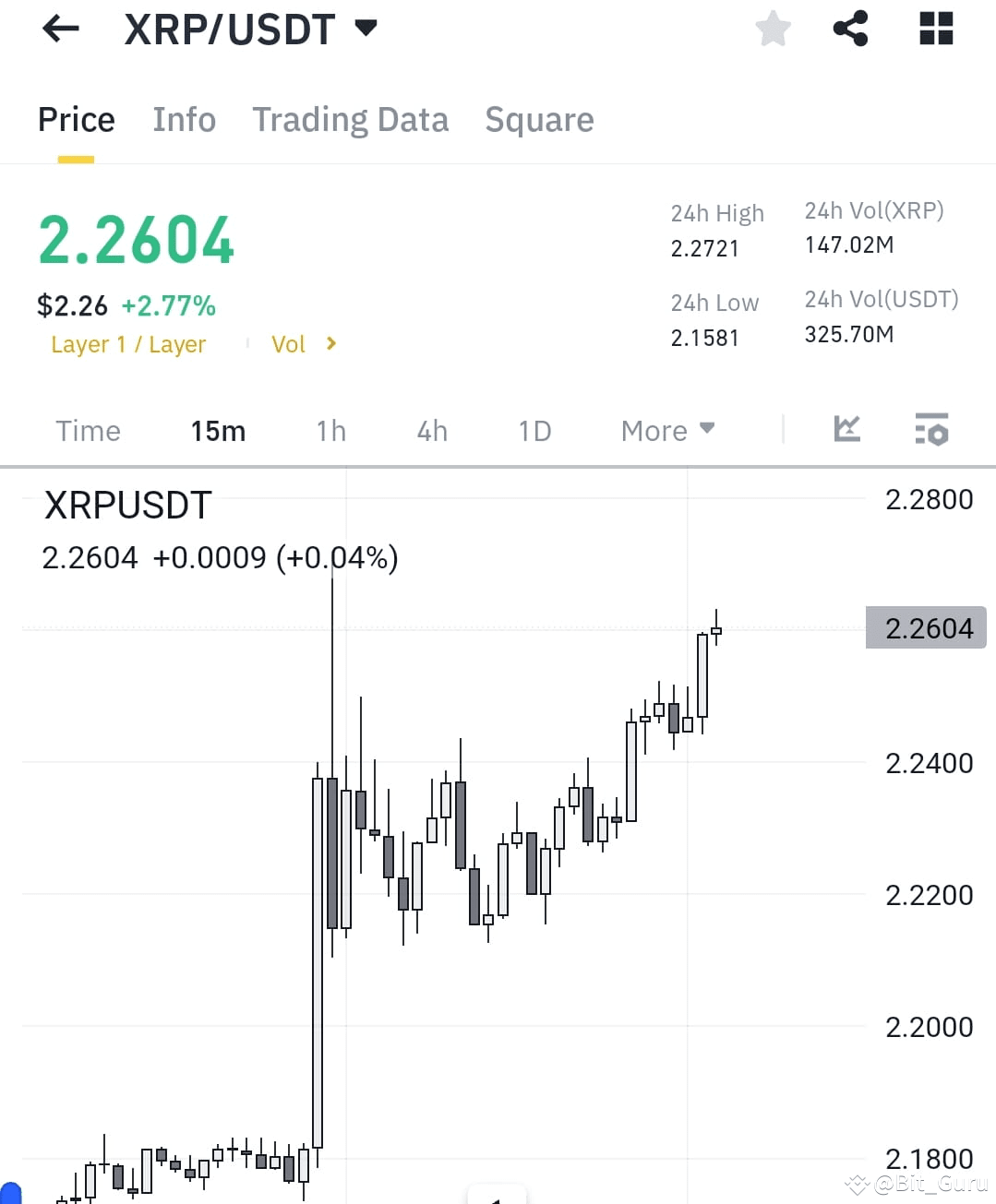 $XRP – Bulls Pushing Higher! XRP jumps to $2.2604, gainin | Bit_Guru on Binance Square