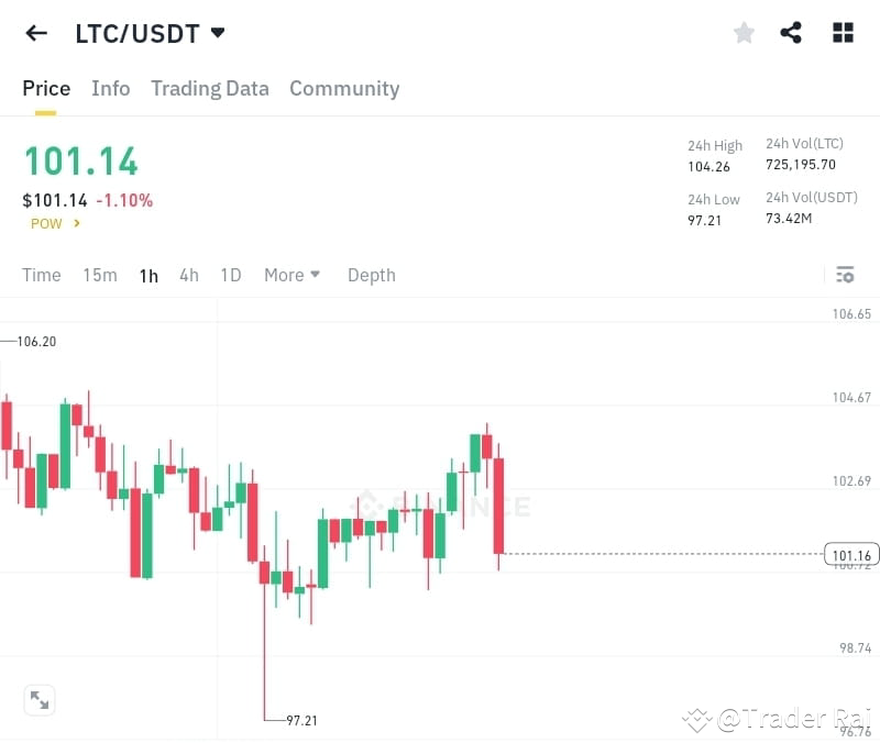 $LTC /USDT - Market Update Current Price: $101.14 (-1.10% | Trader Rai on Binance Square