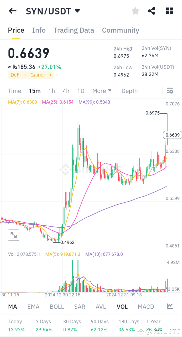 Market Shake-Up: $SYN Short Liquidation at $0.6321 A $1.59 | AfzaL BTC ...
