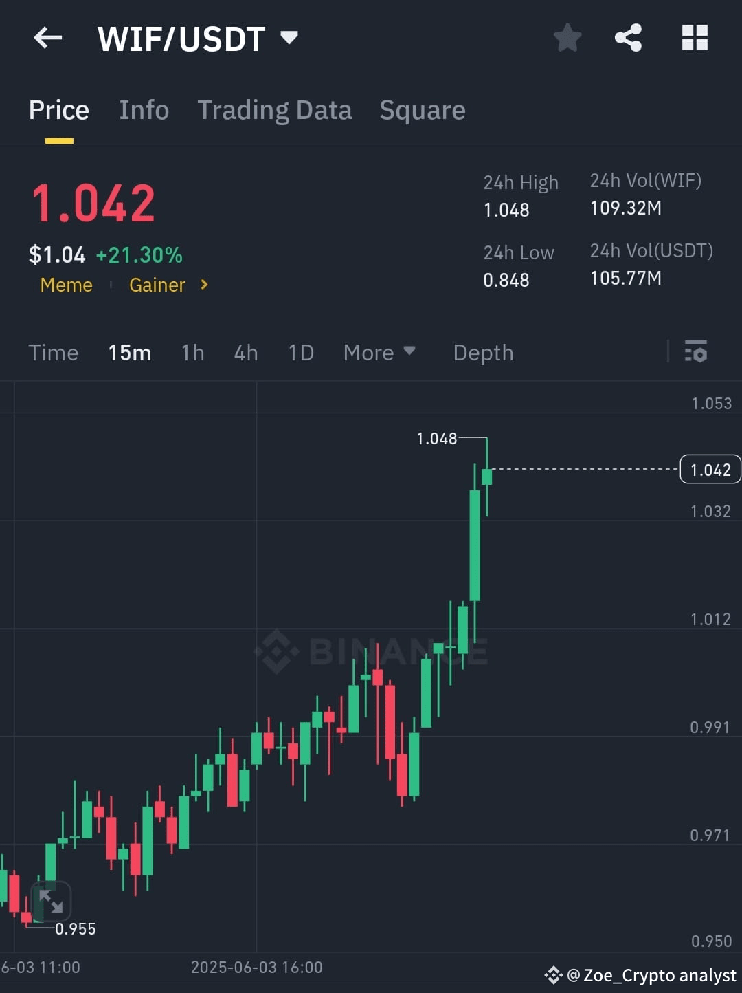 $WIF /USDT Bull run alert 💯🔥 – BULL RUN CONFIRMED ABOVE | Zoe_Crypto analyst on Binance Square