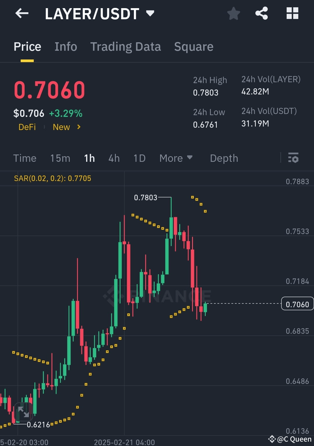 $LAYER /USDT – BOUNCE OR FURTHER DROP? ⚠️ Current Price: | C Queen on Binance Square