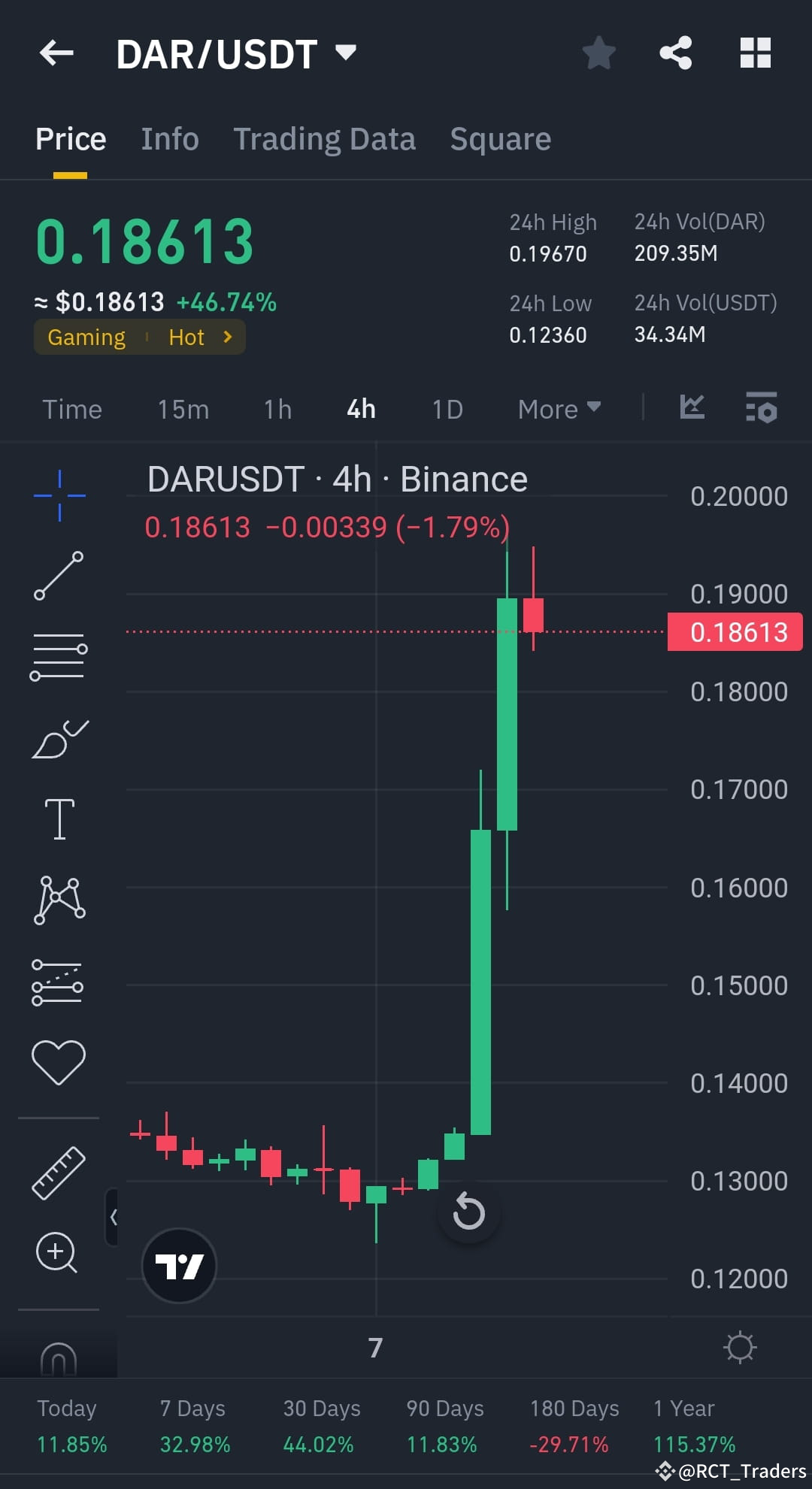 🚨 $DAR /USDT Alert🚨 DAR is currently trading at $0.18613 | Professor Mike on Binance Square