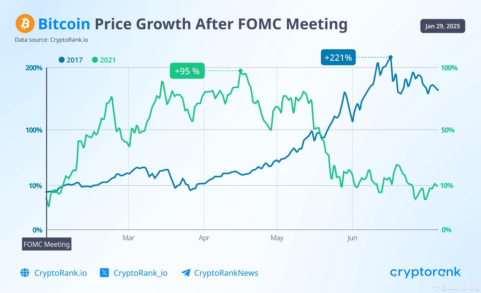 📊 How has the FOMC meeting affected BTC in previous cycles? | Block Đầu Tư on Binance Square