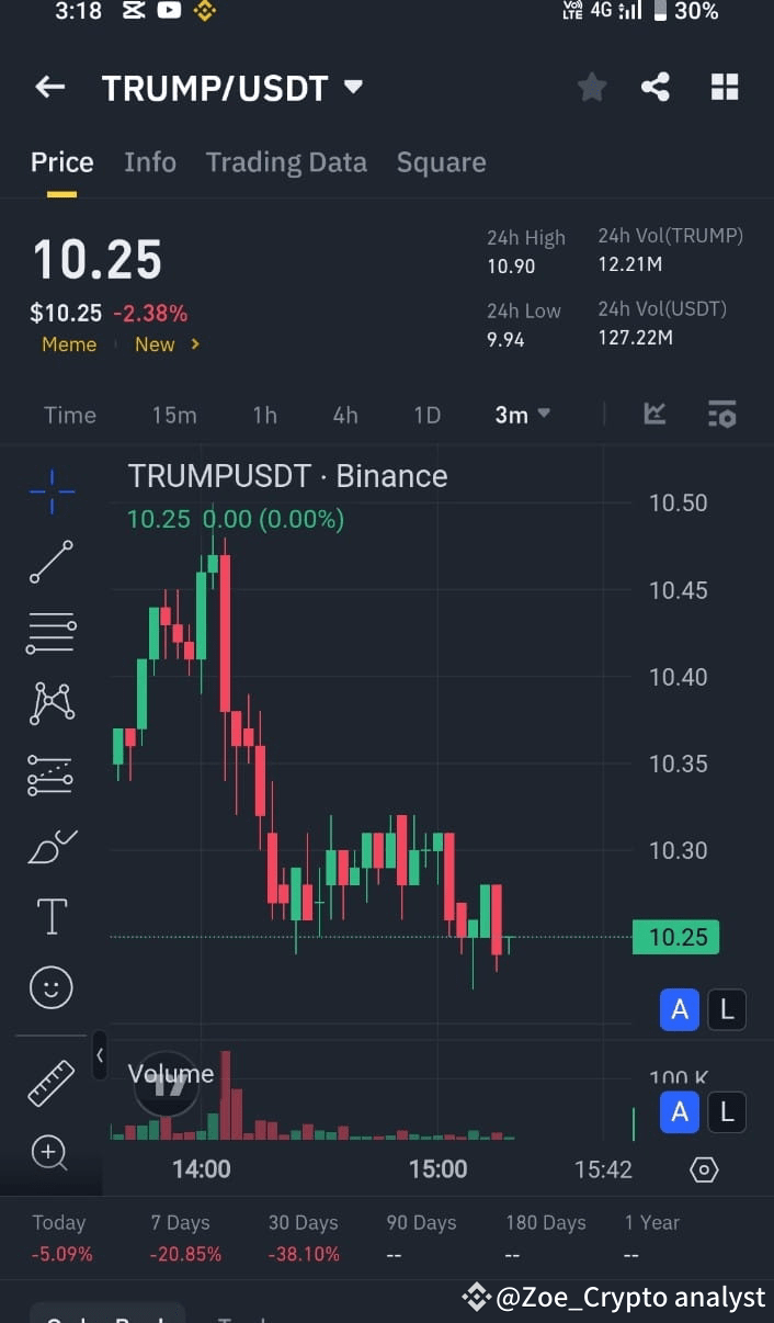 $TRUMP /USDT Short trade signal 🛑 🚦 BEARISH SETUP – SELL | Zoe_Crypto analyst on Binance Square
