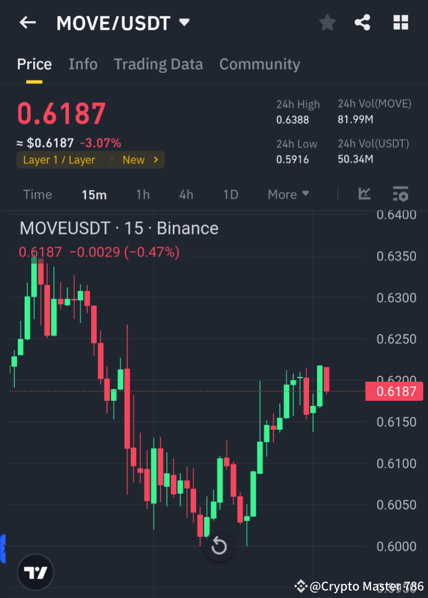 $MOVE 🚀 MOVE/USDT Technical Analysis: A Breakout Could Be | Crypto Master 786 on Binance Square