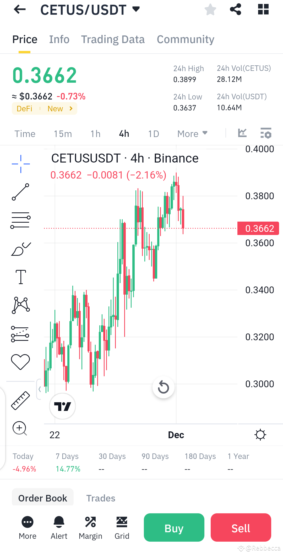 🚨 $CETUS /USDT ALERT: DeFi Token in Focus! 🚨 📈 Current | Bit_ Master on Binance Square