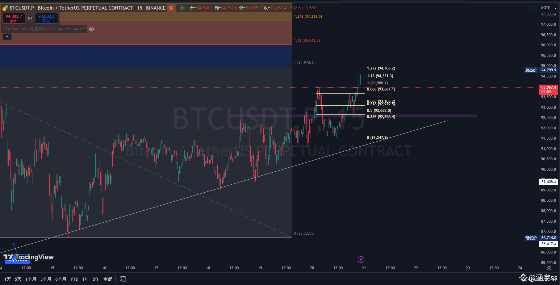 $BTC The short-term target has been reached. Can you reverse | 涵宇ss on ...