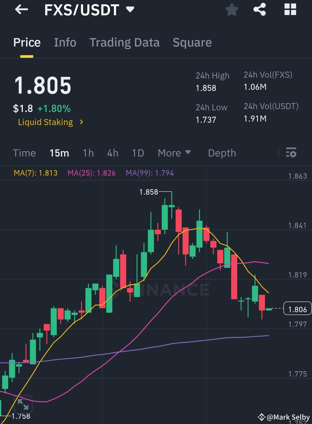🚀 $FXS /USDT Market Update 🚀 🔹 Current Price: $1.805 (+ | Mark Selby on Binance Square