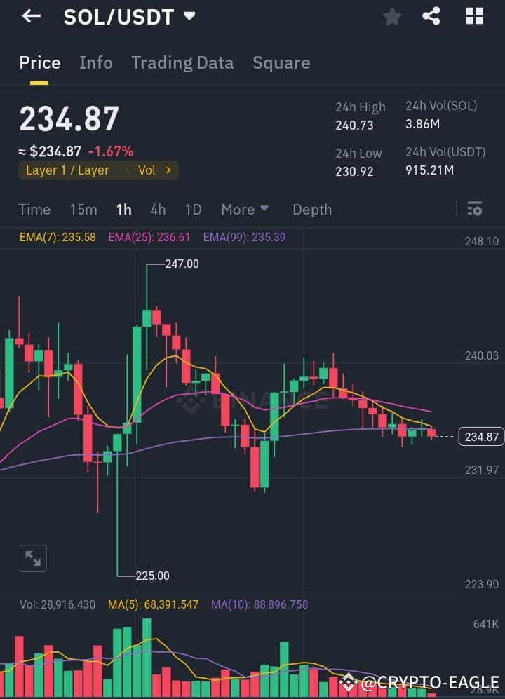 $SOL $SOL 🦅🦅🦅 ♻️ The #SOL/USDT🤑 trading pair is ex | CRYPTO-EAGLE on Binance Square