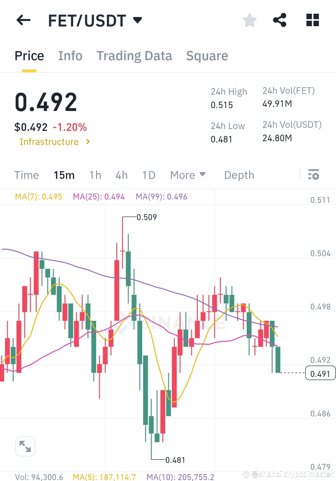 $FET /USDT (Perpetual) Market Overview Last Price: $0.492 | shahzi crypto master on Binance Square
