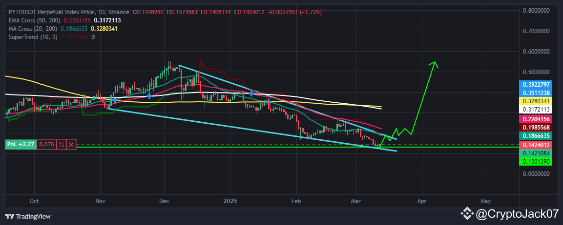 $PYTH 1D Chart, massive falling wedge pattern, potential to | CryptoJack07 on Binance Square