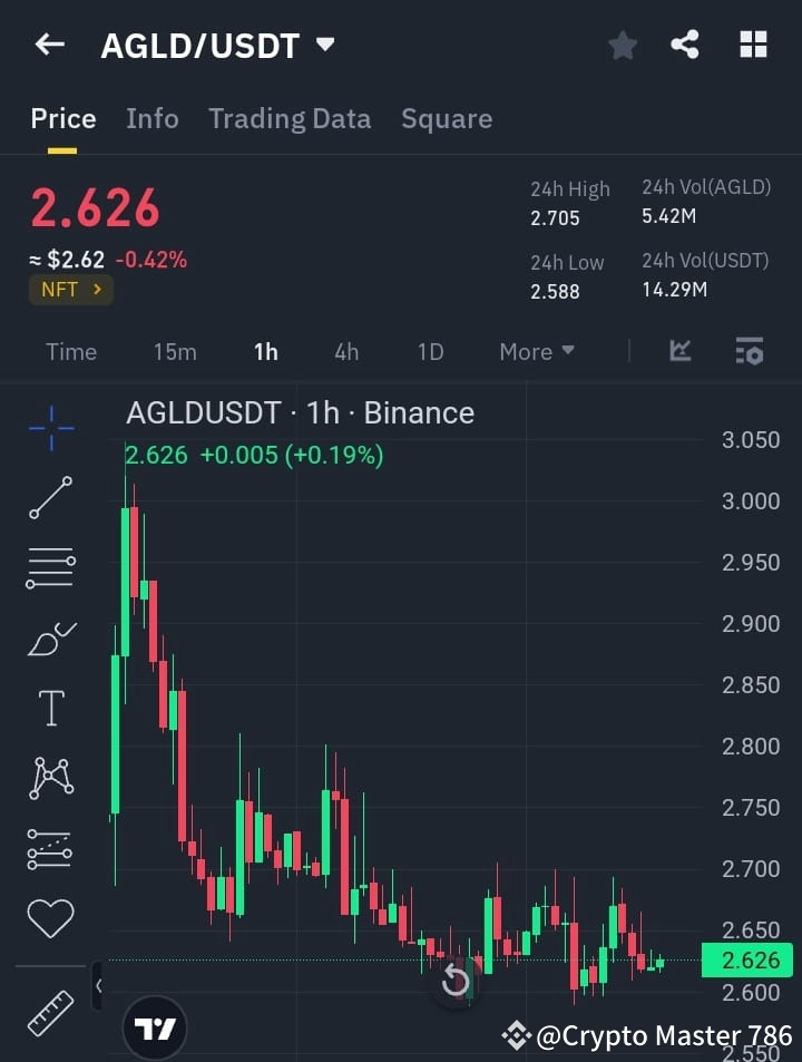 $AGLD /USDT PRICE ANALYSIS: 🚀 POISED FOR A BREAKOUT! 🌟 $A | Crypto Master 786 on Binance Square