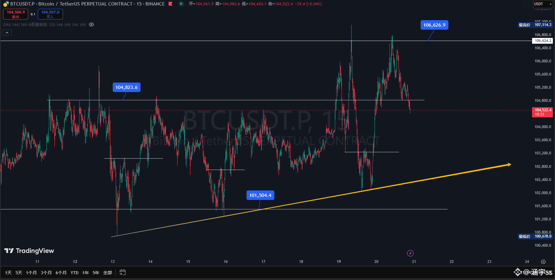 $BTC W！ The same Bitcoin, the same title, the last time thi | 涵宇ss on ...