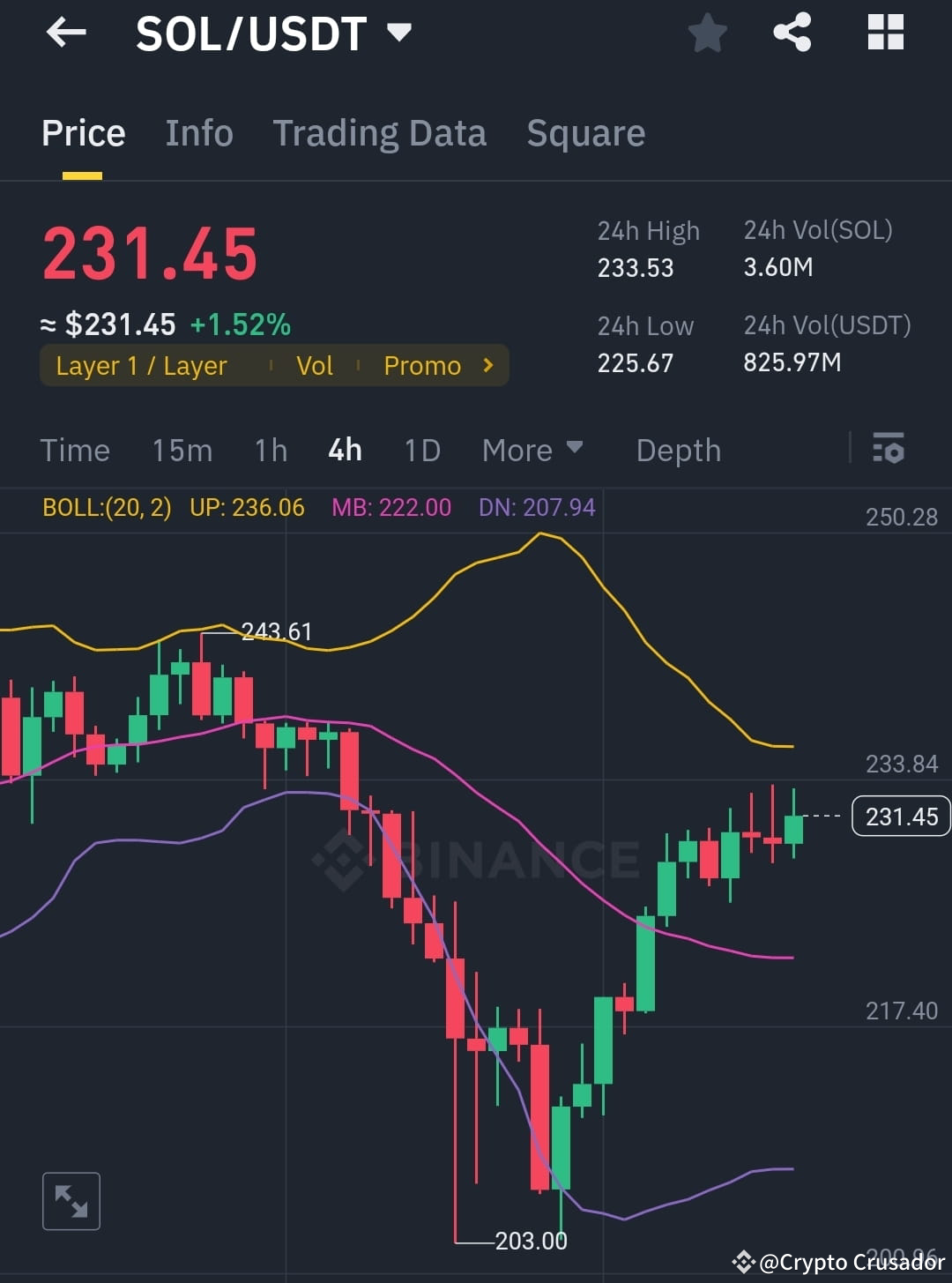 📈 Technical Analysis Update: $SOL 🚀 Price of SOL/USDT: $ | Crypto Crusador on Binance Square
