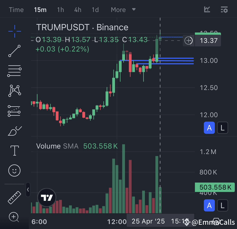 $TRUMP Just Reclaimed Momentum – Eyes on a Fresh Breakout! | EmmaCalls on Binance Square
