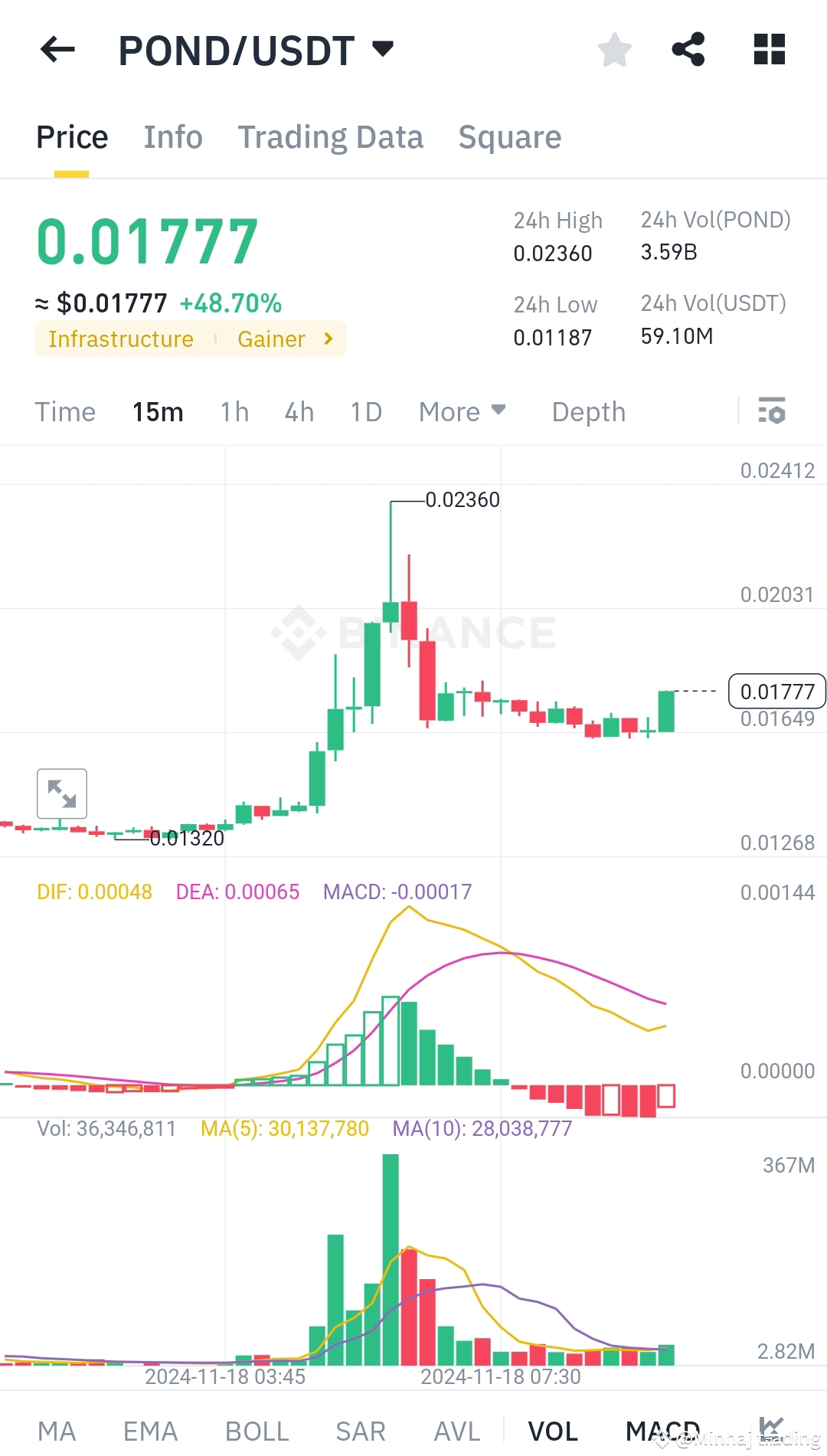 $POND $POND POND/USDT: Making Waves! Massive Surge Alert! | Nextwave Trader on Binance Square