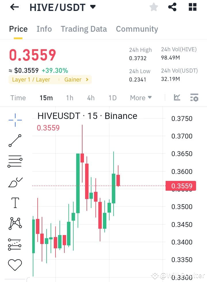 🚀 $HIVE /USDT: A Surge to Watch! 🚀 🌟 Current Price: $0.3 | Will Poulter on Binance Square