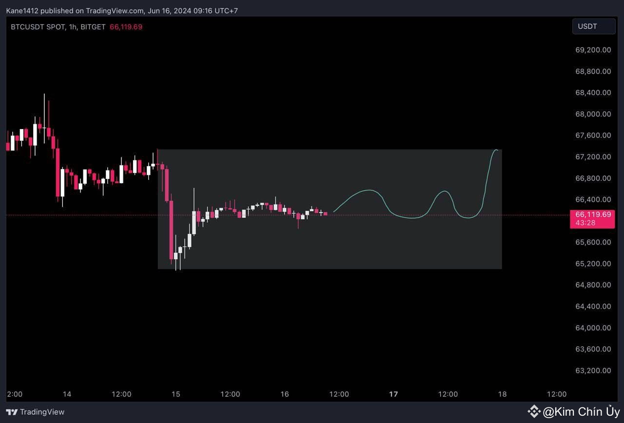 💰$BTC Update June 16 The h1 candlestick chart will likely | Kim Chín Ủy ...