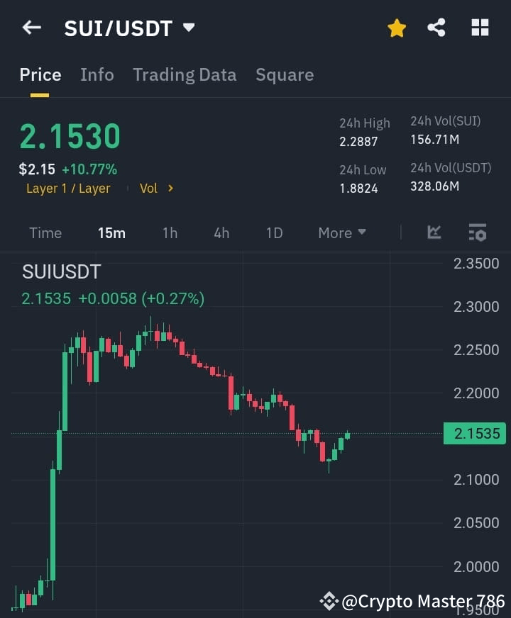 $SUI /USDT – Reclaiming Momentum After the Dip! 🔥 Current P | Crypto Master 786 on Binance Square