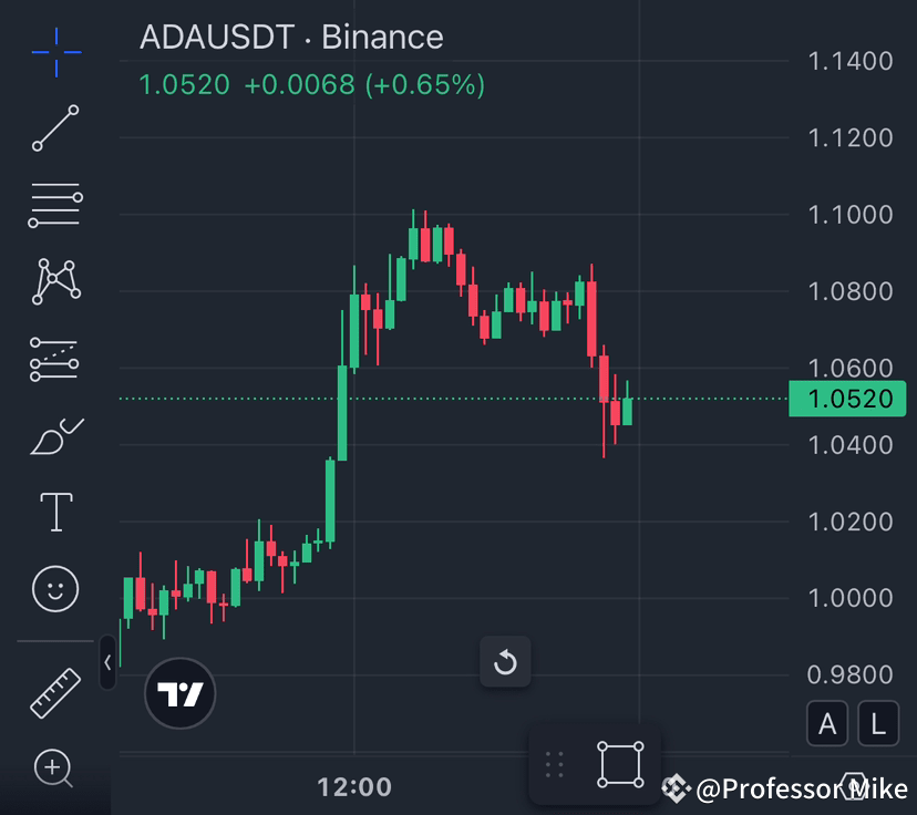 $ADA /USDT Short Trade Signal – Strategic Setup🔥💯 Current | Professor Mike on Binance Square