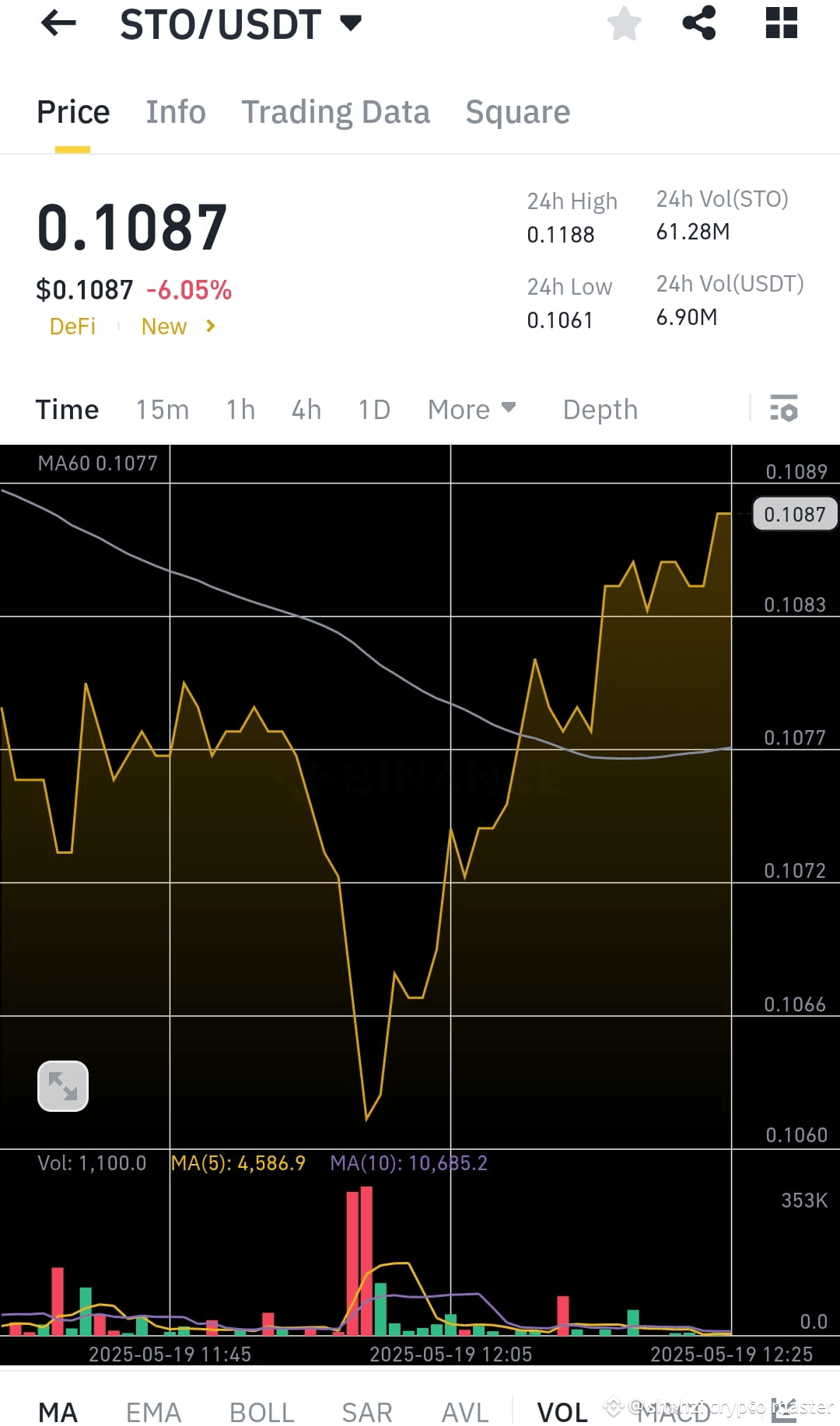 Here’s the latest $STO /USDT trading summary and technical s | shahzi ...