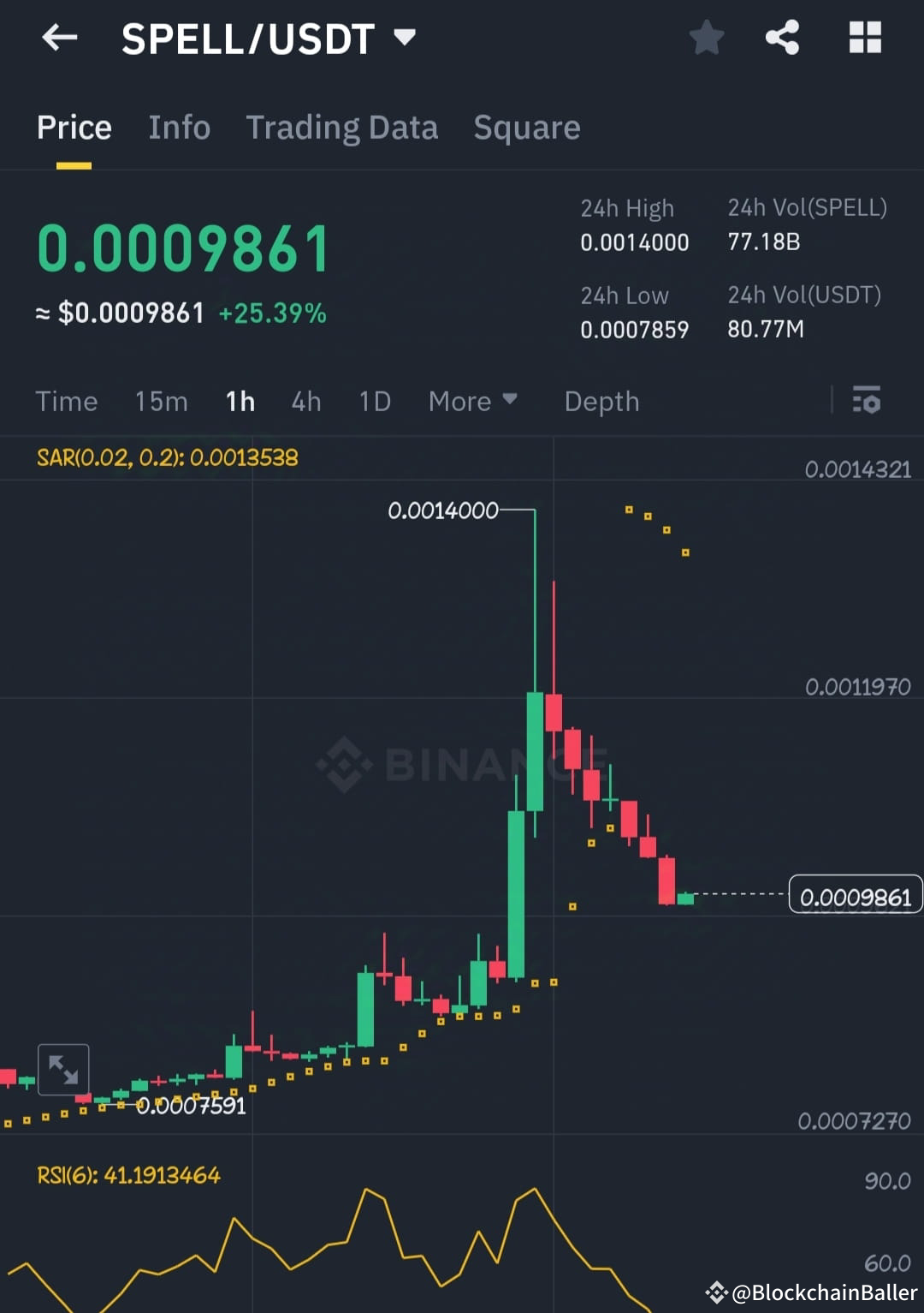 🚨 $SPELL /USDT AT A CRITICAL TURNING POINT – HUGE MOVE LOAD | BlockchainBaller on Binance Square