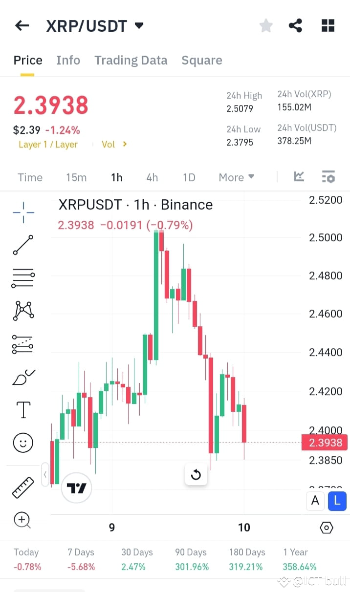 $XRP /USDT Bull Run Alert 🚀 Current Price: $2.3938 Long S | ICT bull on Binance Square