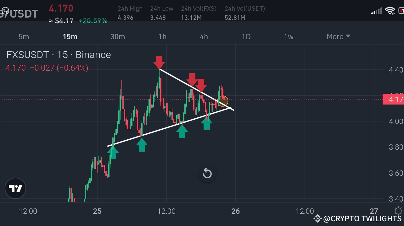 FXS/USDT COINS ANALYSIS ON CURRENT SITUATION REMARKABLE MOVE ACCEPTED 🔥🔥 MASSIVE PUMP 👇👇 ...