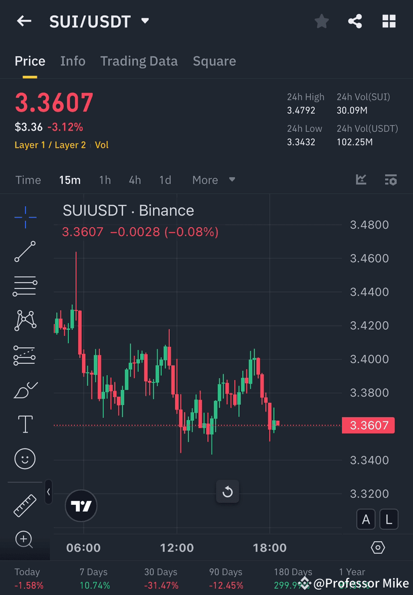 $SUI /USDT – Short Trade Alert!! 🔥💯 $SUI has failed to re | Professor Mike on Binance Square