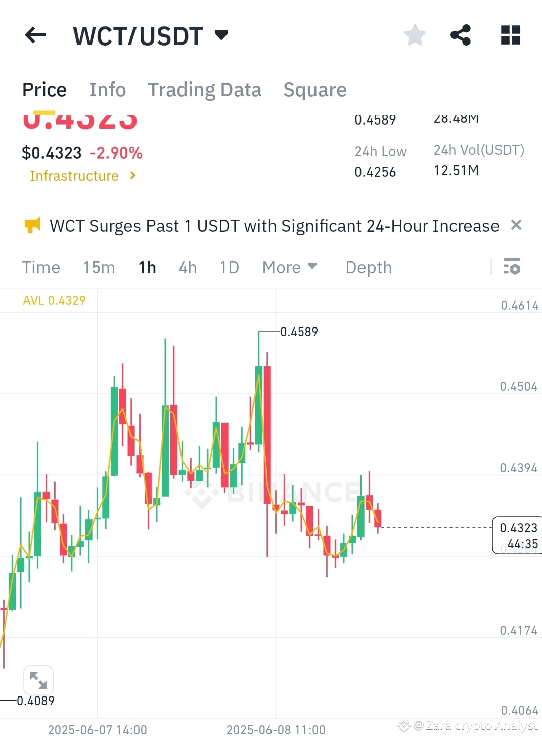 $WCT /USDT bull run eart 💲🟢 BULLISH REVERSAL SIGNAL – STR | Zara crypto ...