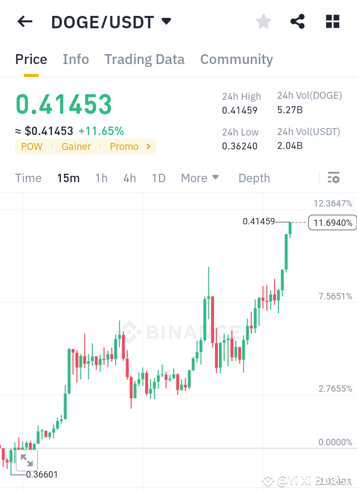 🚀 $DOGE /USDT Technical Analysis: Bullish Momentum Ahead | Yi Xi Bullish on Binance Square