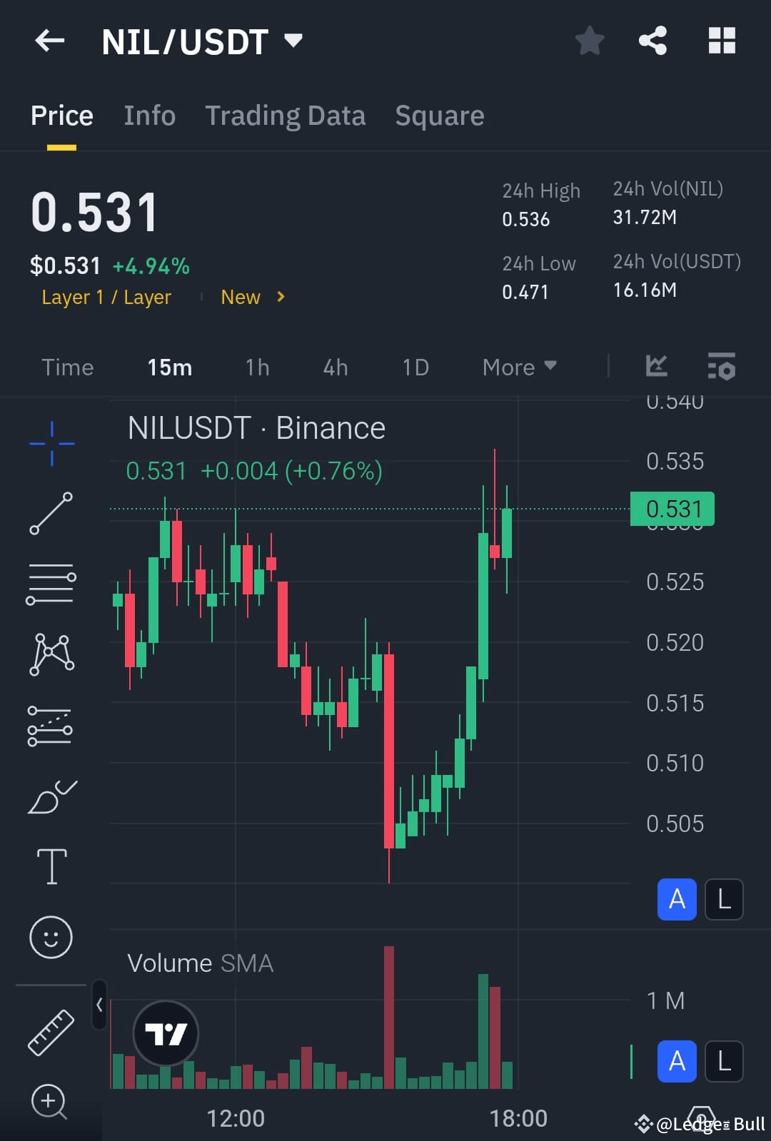 🚀 $NIL /USDT – Momentum Building! 💯 I'm watching $NIL at | Ledger Bull ...