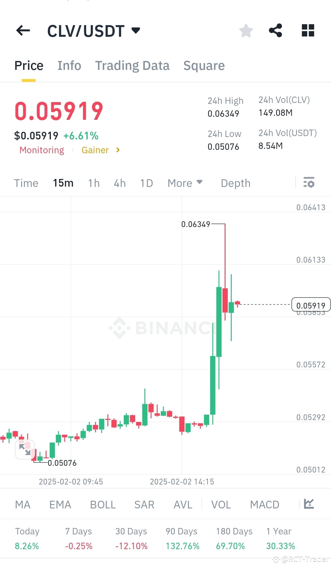 $CLV /USDT: Capitalize on the Bullish Momentum The $CLV /US | RCT-Trader on Binance Square