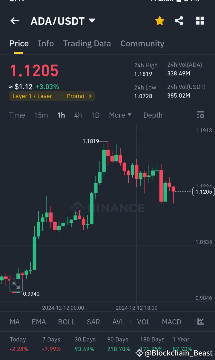 $ADA $ADA 📊 ADA/USDT Price Analysis – De | Blockchain_Beast on Binance Square