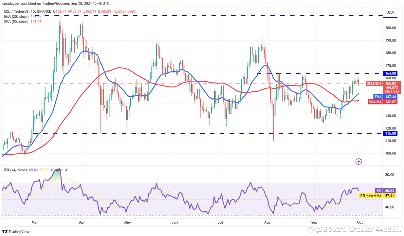 SOL Technical Analysis The bulls are struggling to push Sola | DINHDUK on Binance Square