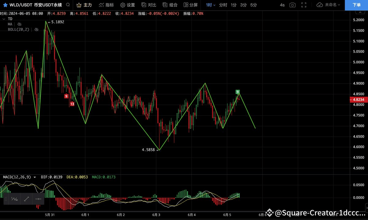 wld Short-term view: retracement at this level. Short-term s | 海哥缠论 on ...