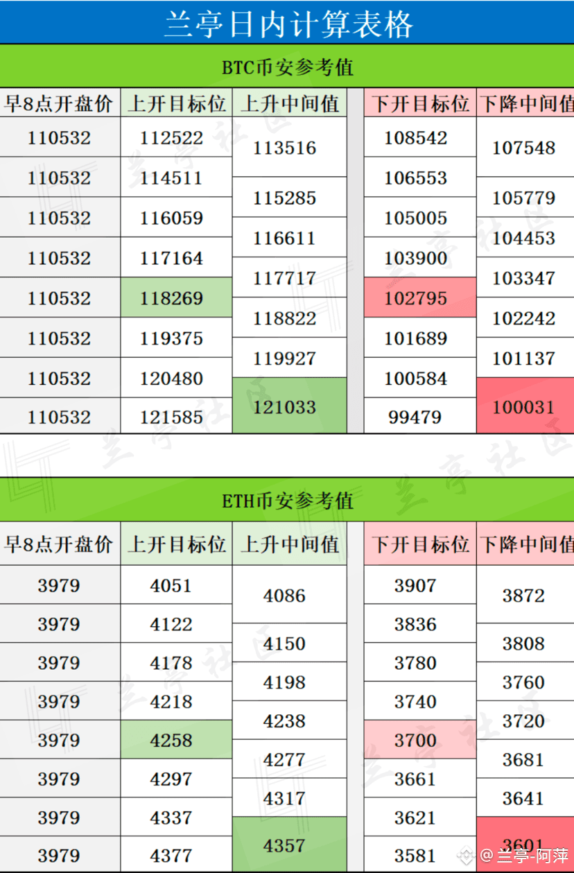Key Support and Resistance Levels Reference Table $BTC $ETH | 兰亭-阿萍 on ...