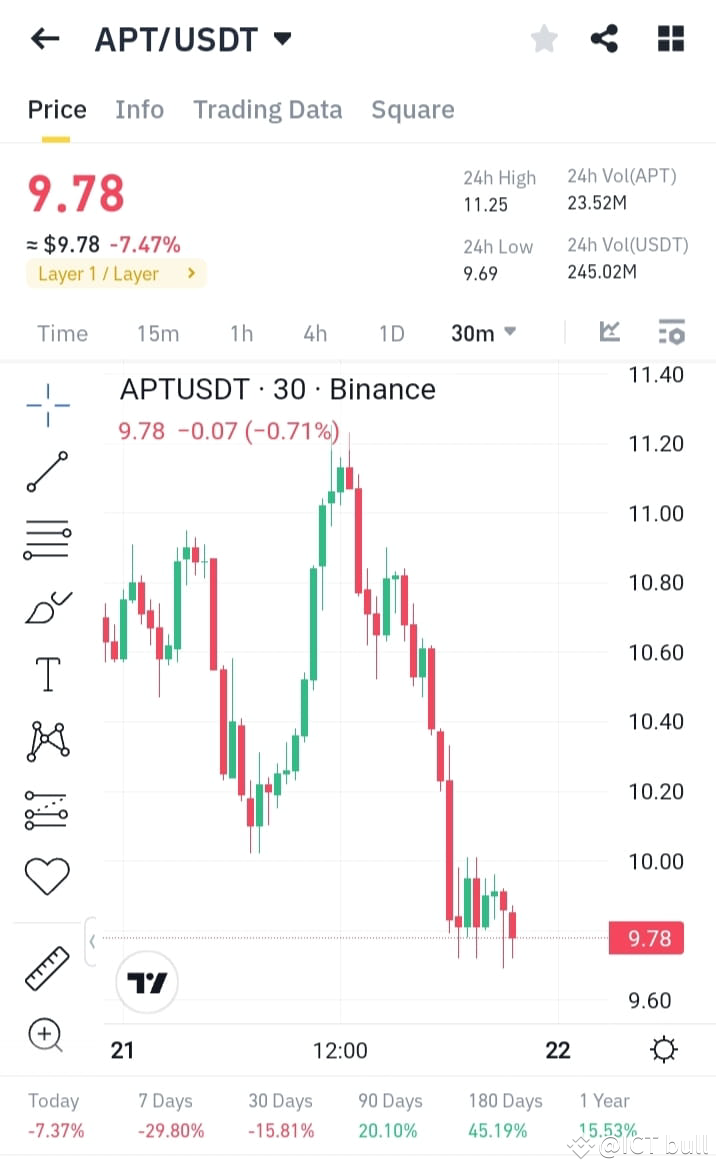 $APT /USDT Technical Analysis and Targets 📉 Current Price: | ICT bull on Binance Square