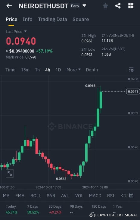 NEIROETH USDT SHORT | Square-Creator-7f5de79cd on Binance Square