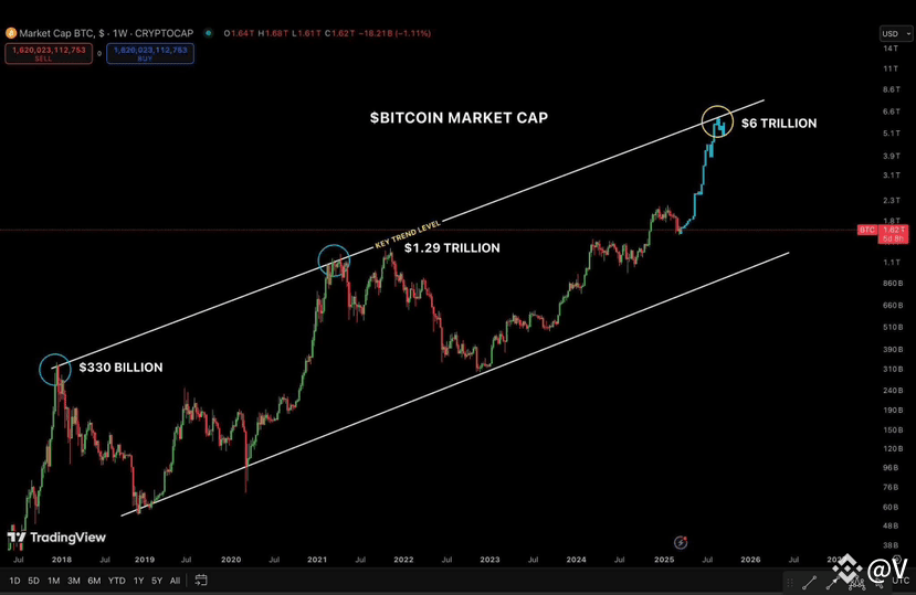 Bitcoin market cap chart has a lot of room for growth. His | V on ...
