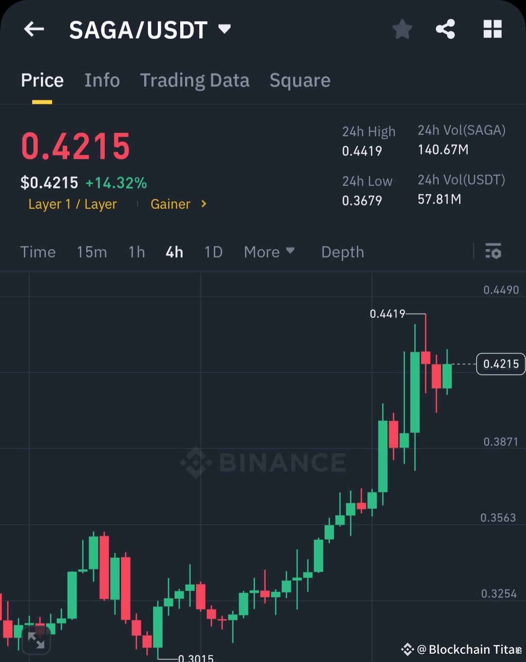 $SAGA JUST BROKE OUT – BULLS BACK IN CONTROL! $SAGA /USDT s | Blockchain Titan on Binance Square