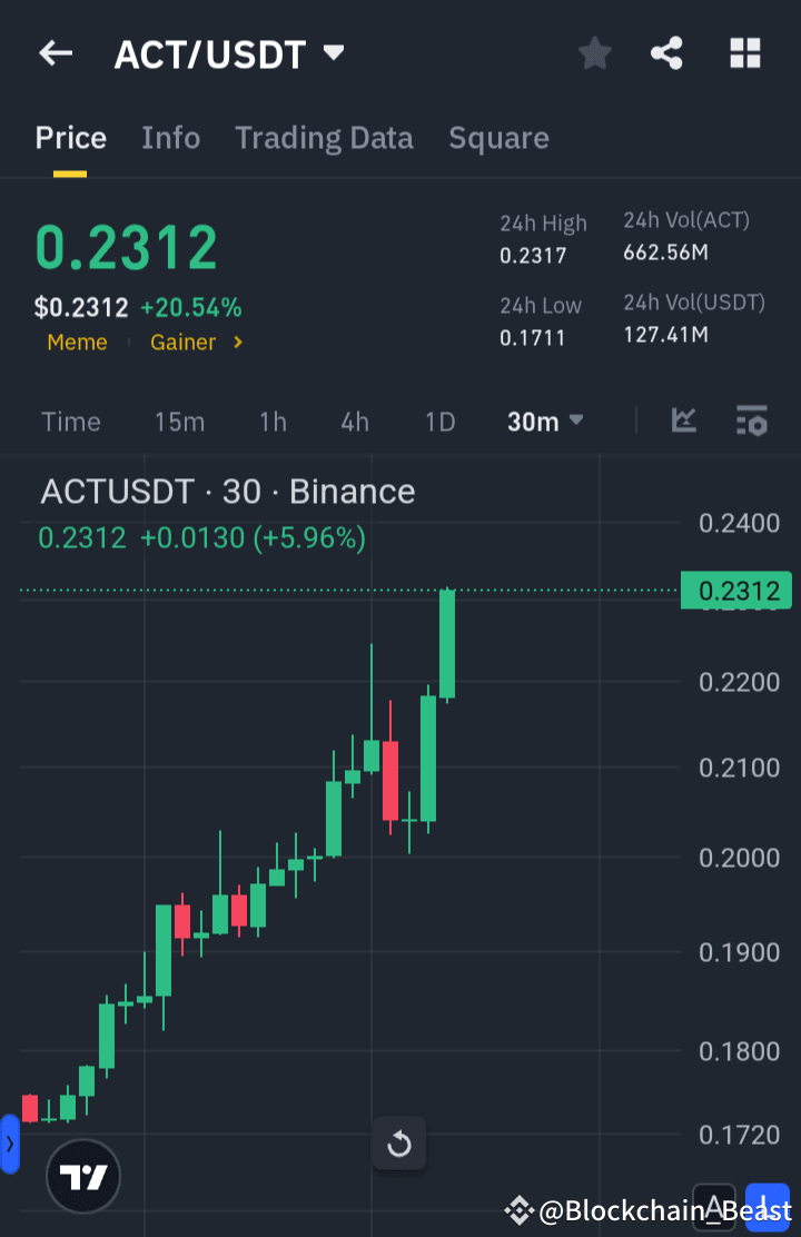 $ACT /USDT Bull Run Alert!🔥💯 Current Price: $0.2312 Entr | Blockchain_Beast on Binance Square