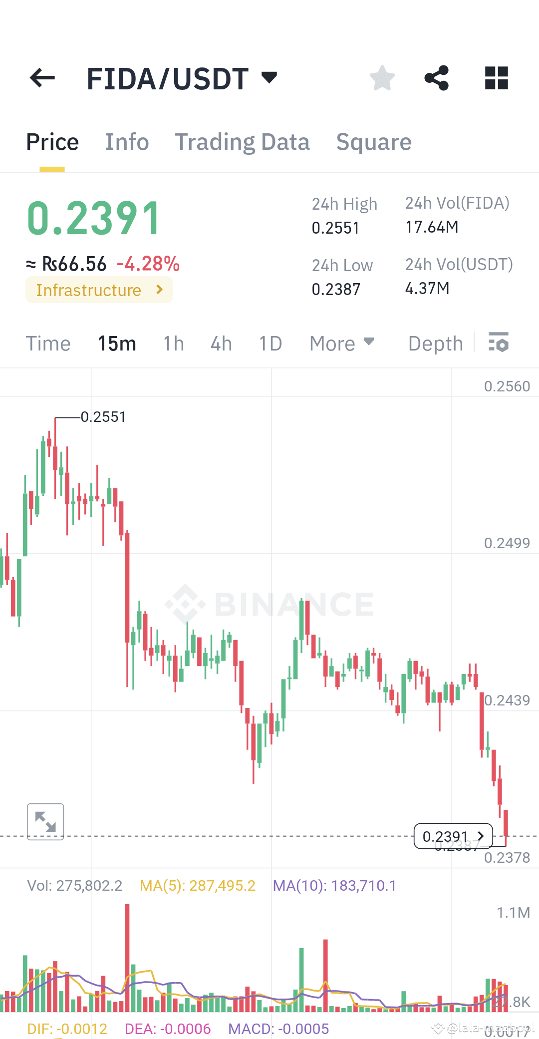 $FIDA Long Liquidation Carnage The battlefield claimed a | lala-maqbool ...