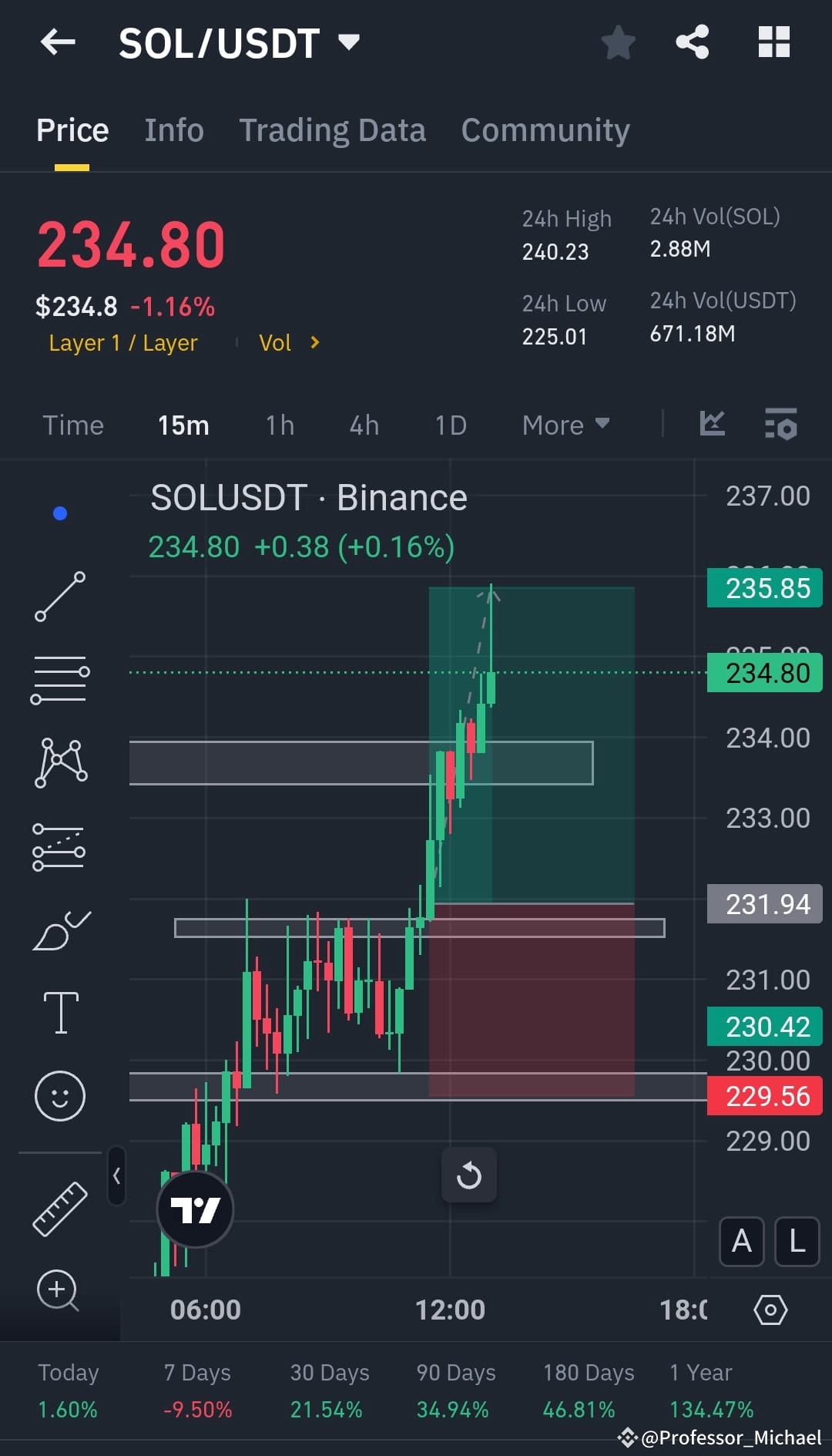 $SOL /USDT - Target Achieved! 🔥 🔥 Another perfect trade e | Professor_Michael on Binance Square