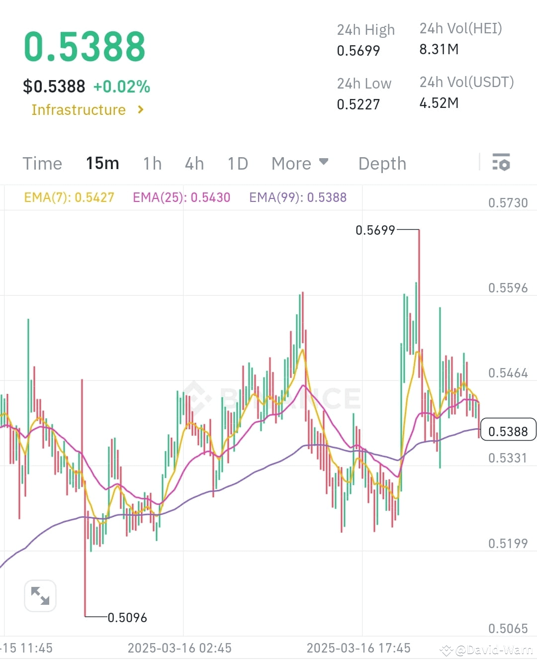 $HEI Long Liquidation Alert! Massive $5.95K long liquidati | David-Warn on Binance Square
