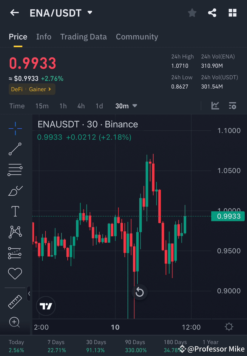 $ENA /USDT Price Analysis: Bullish Momentum Brewing! Curren | Professor Mike on Binance Square