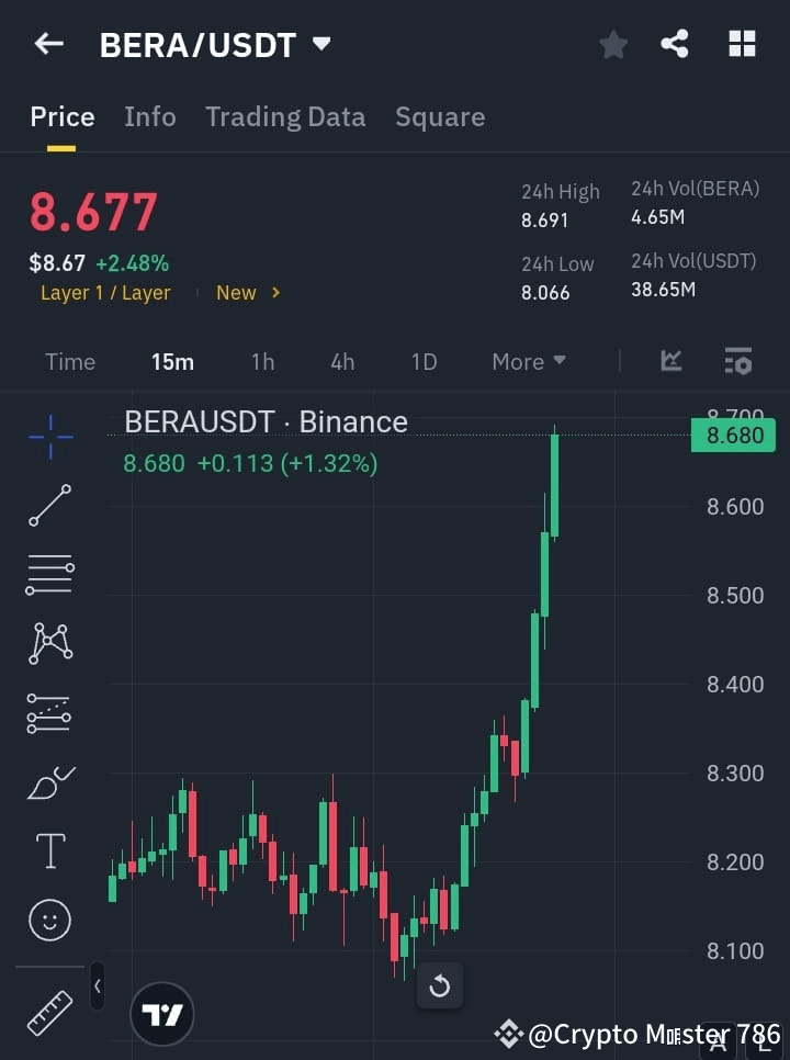 📈 $BERA /USDT – Strong Bullish Momentum 🚀 Current Price: | Crypto Master 786 on Binance Square